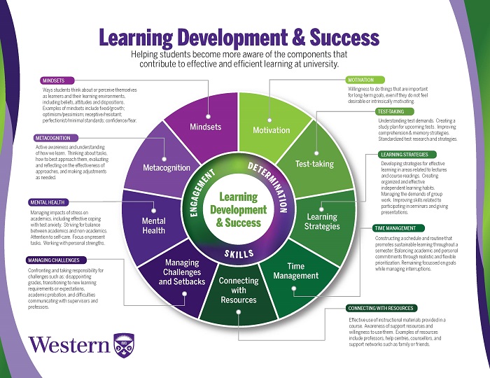 Support - Learning Development & Success - Western University
